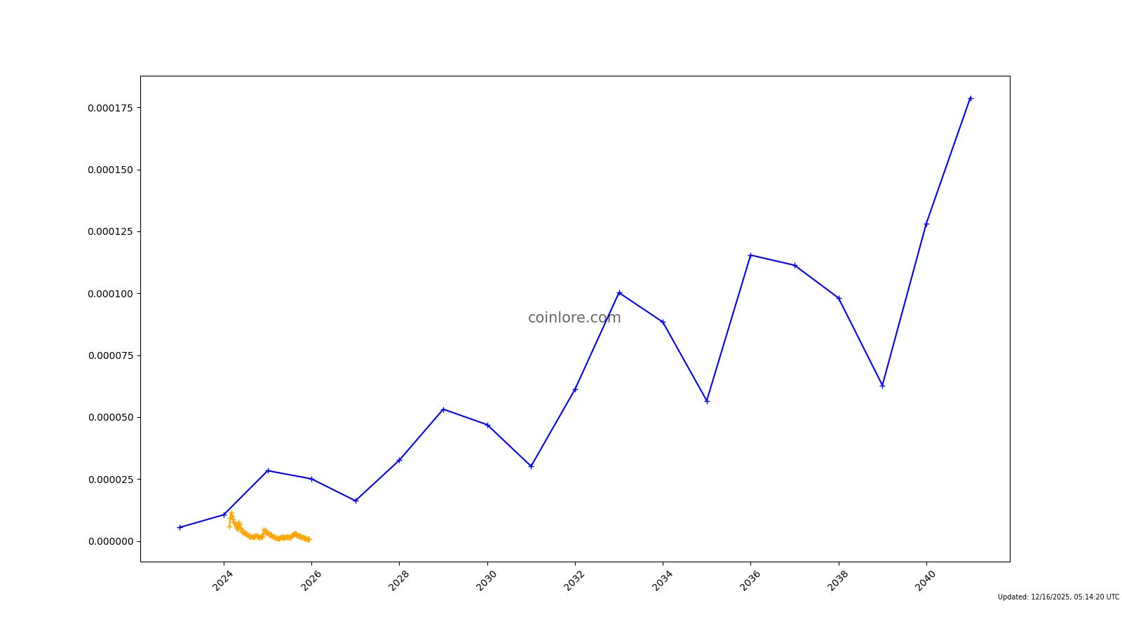Predicción del precio de QUBIC a largo plazo