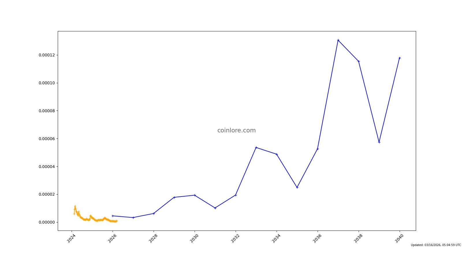 Predicción del precio de QUBIC a largo plazo