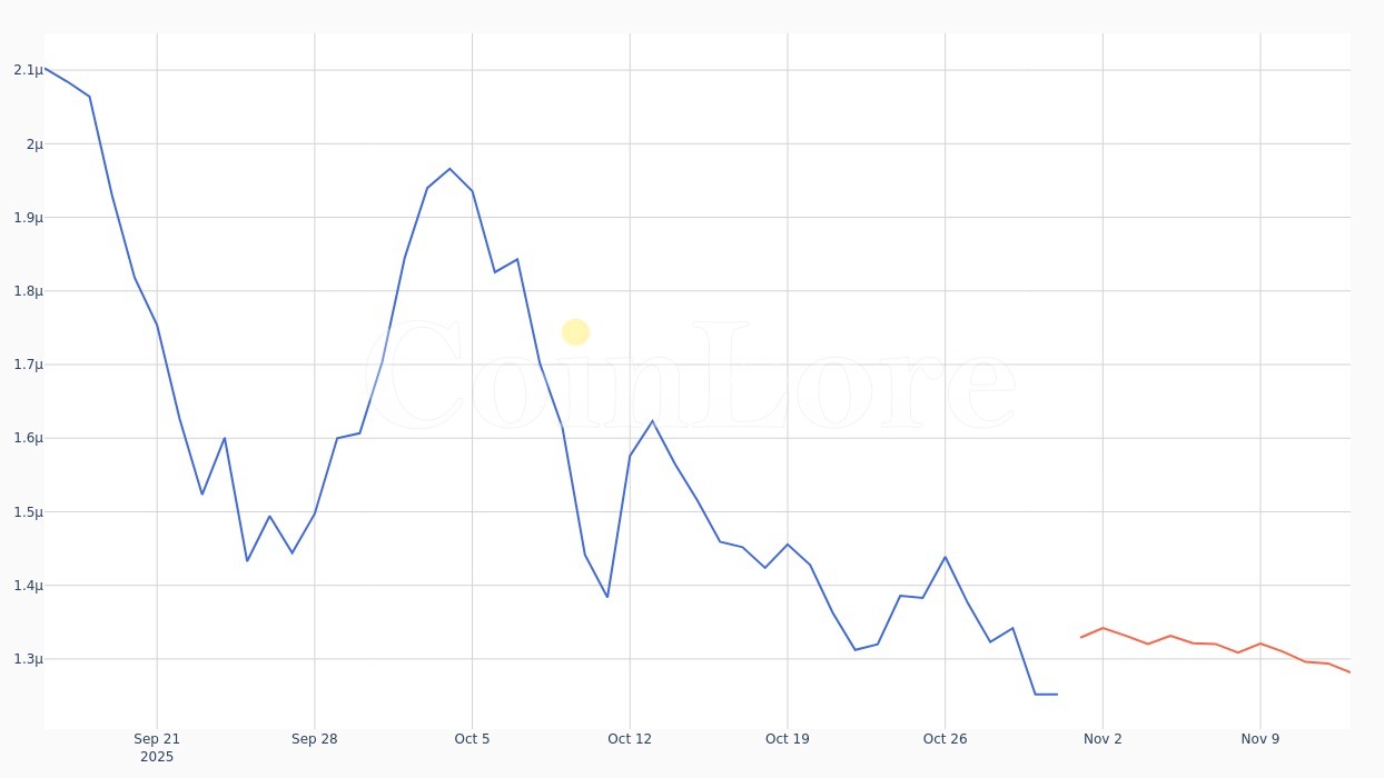 QUBIC short-term price prediction