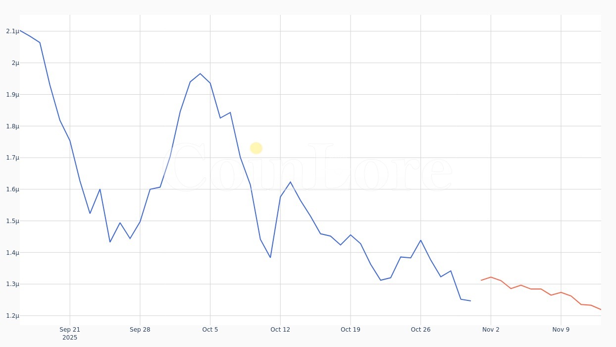 Predicción del precio a corto plazo de QUBIC