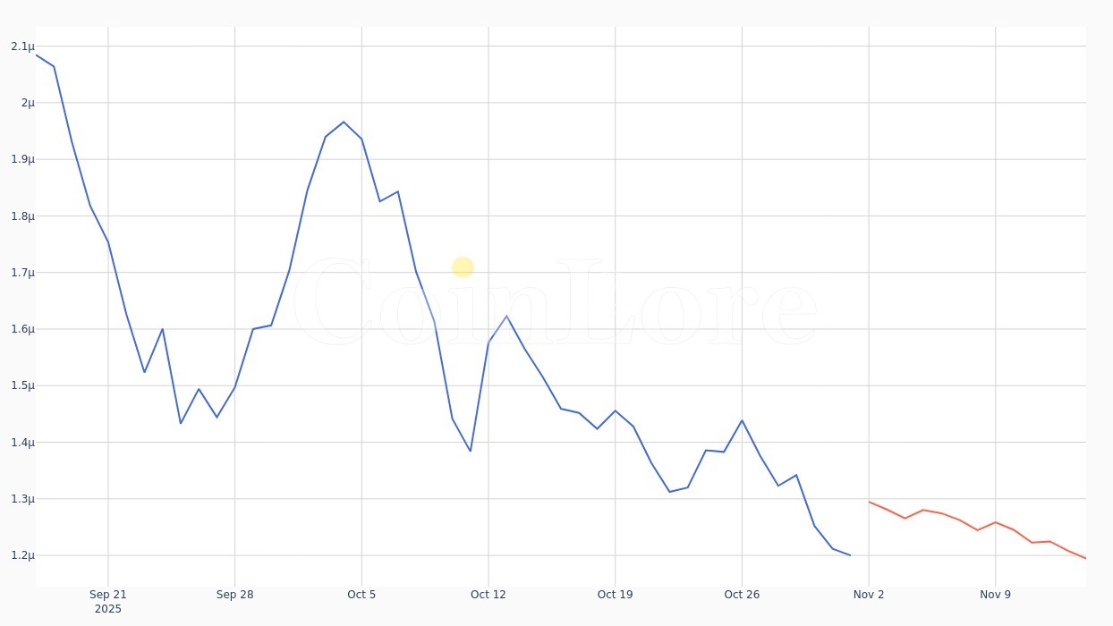 Predicción del precio a corto plazo de QUBIC