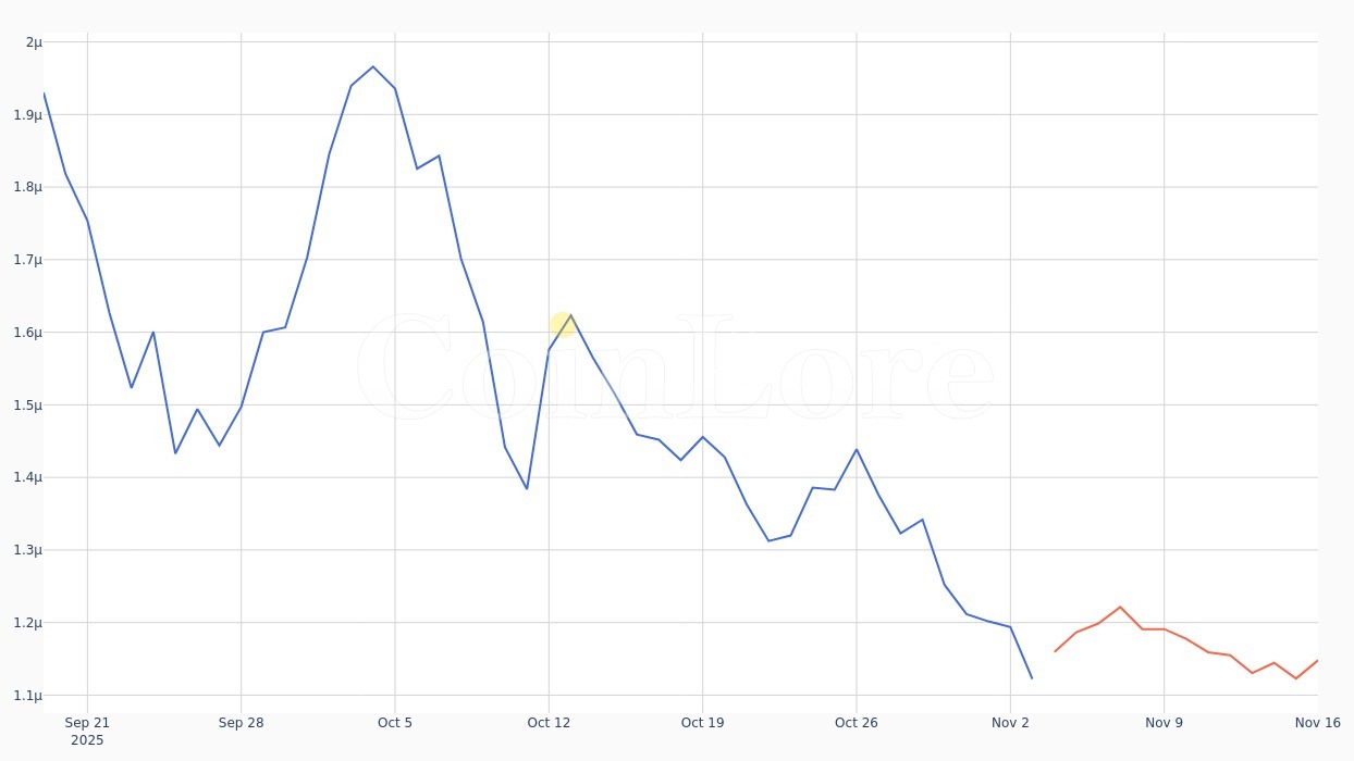 QUBIC kurzfristige Kurs prognose