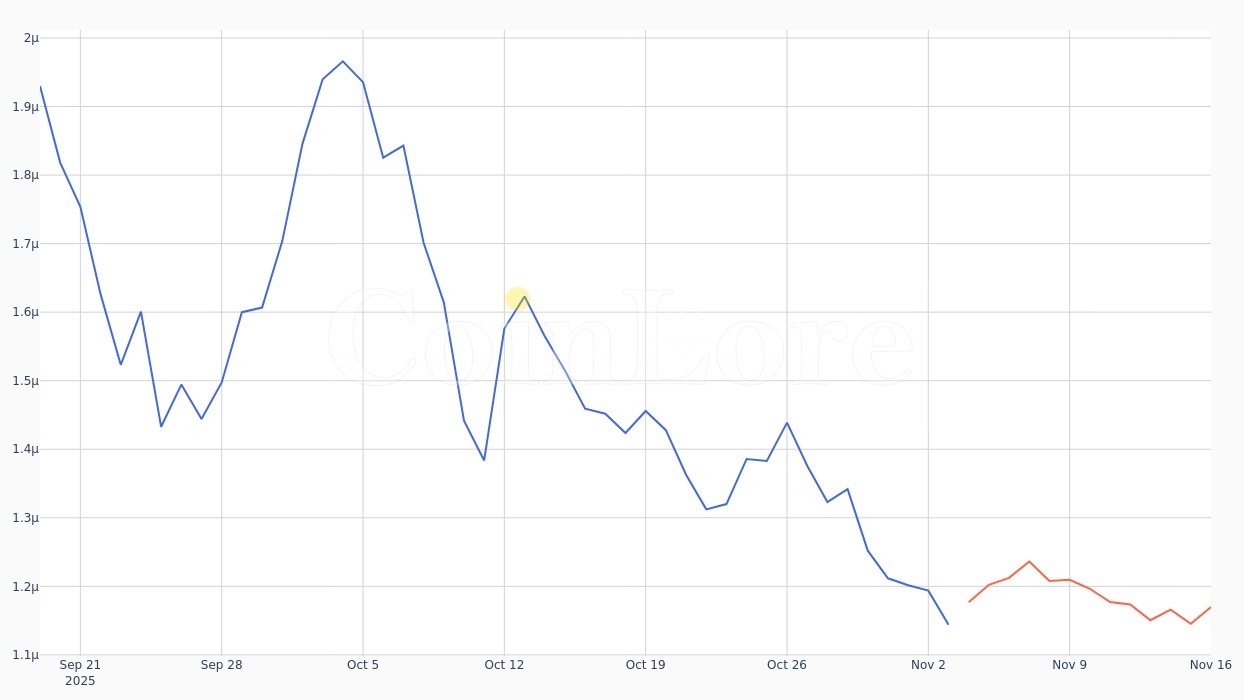 QUBIC kısa vadeli fiyat tahmini