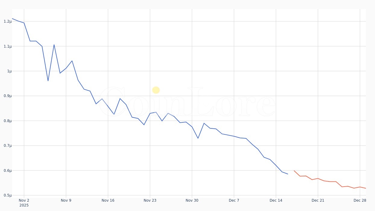 Predicción del precio a corto plazo de QUBIC
