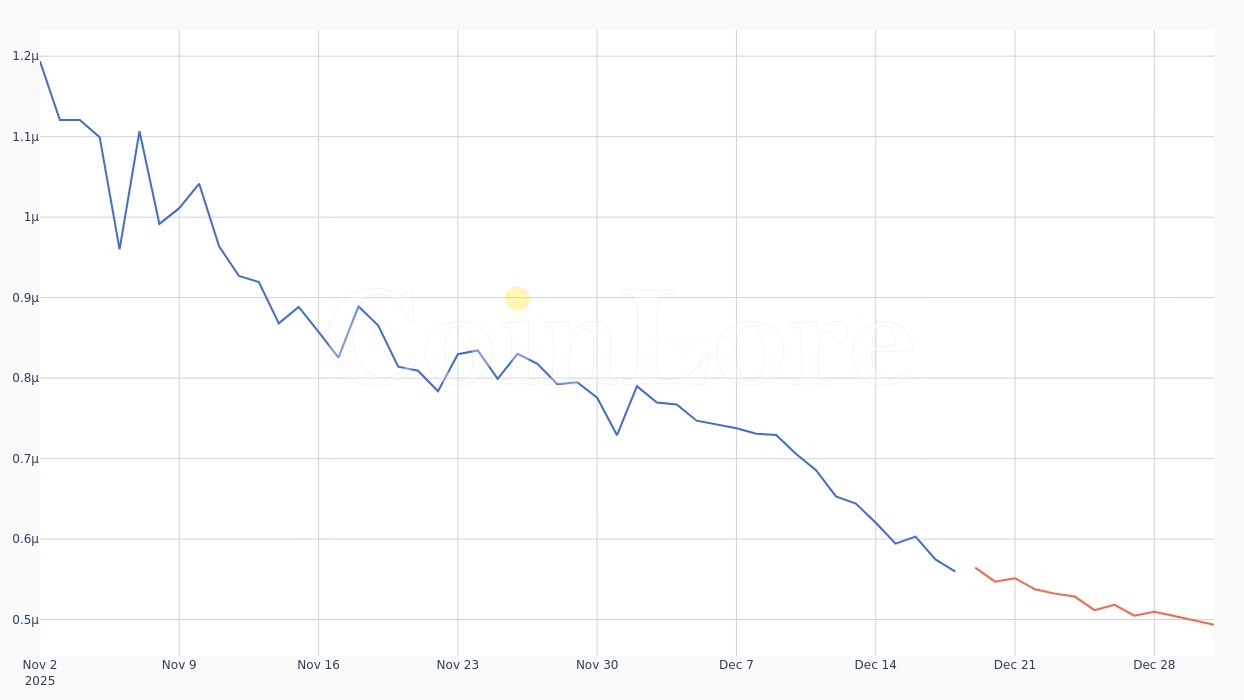 QUBIC kısa vadeli fiyat tahmini