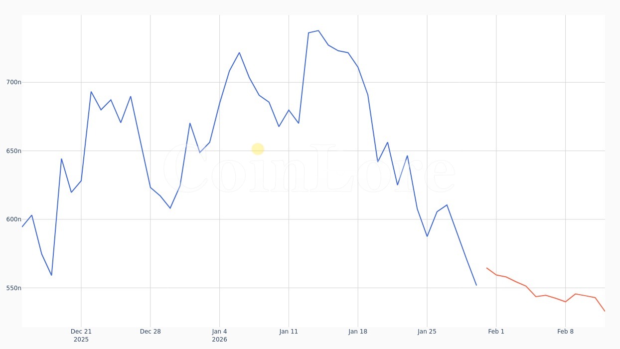 QUBIC краткосрочный прогноз курса