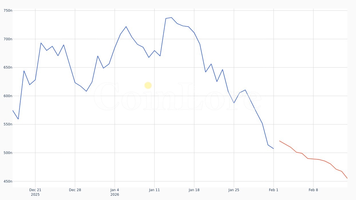 QUBIC kısa vadeli fiyat tahmini