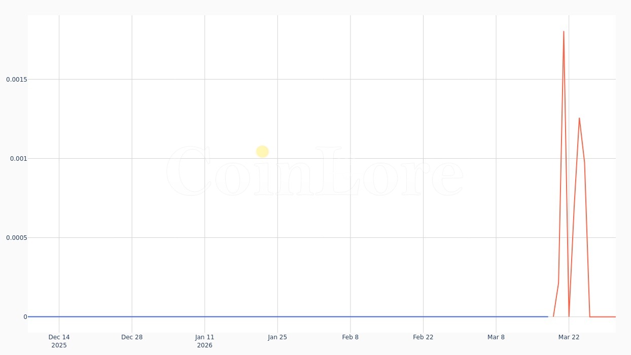 QUBIC kısa vadeli fiyat tahmini