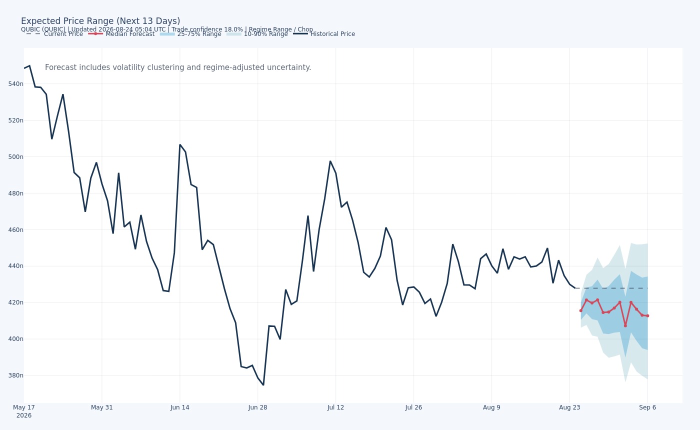 QUBIC price forecast next 13 days with confidence range and prediction bands