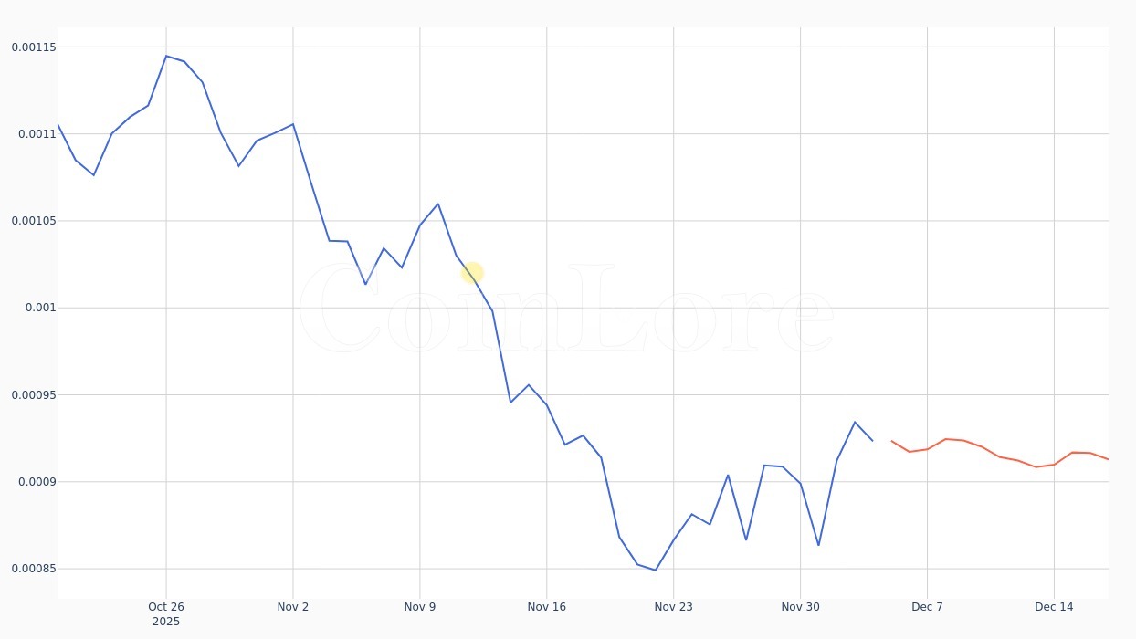Quebecoin short-term price prediction