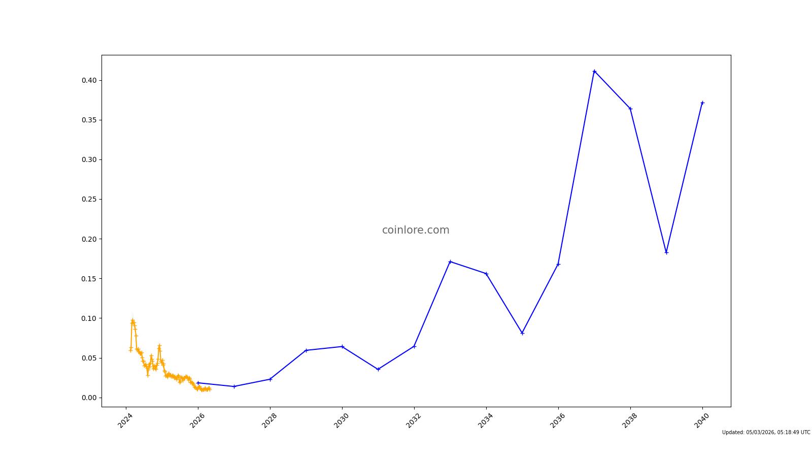 Predicción del precio de Quickswap [New] a largo plazo