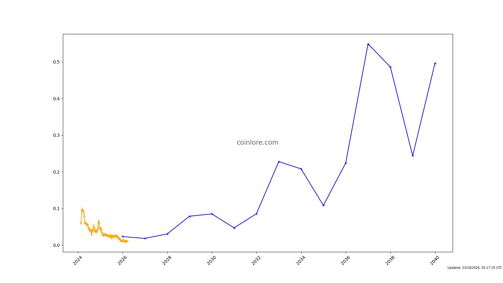 Predicción del precio de Quickswap [New] a largo plazo