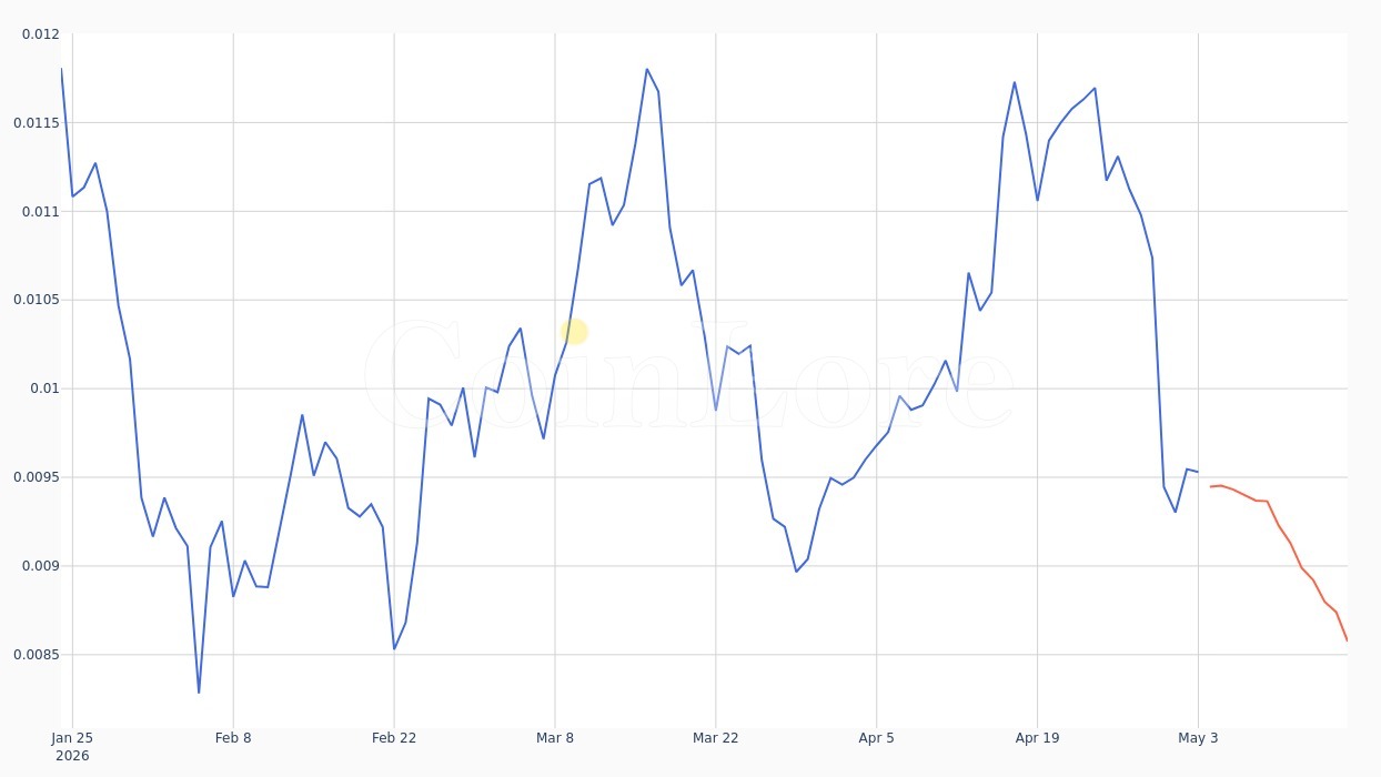 Predicción del precio a corto plazo de Quickswap [New]