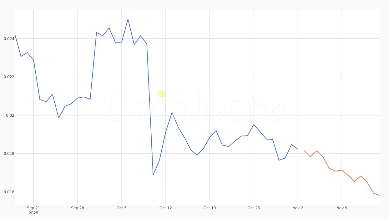Predicción del precio a corto plazo de Quickswap [New]