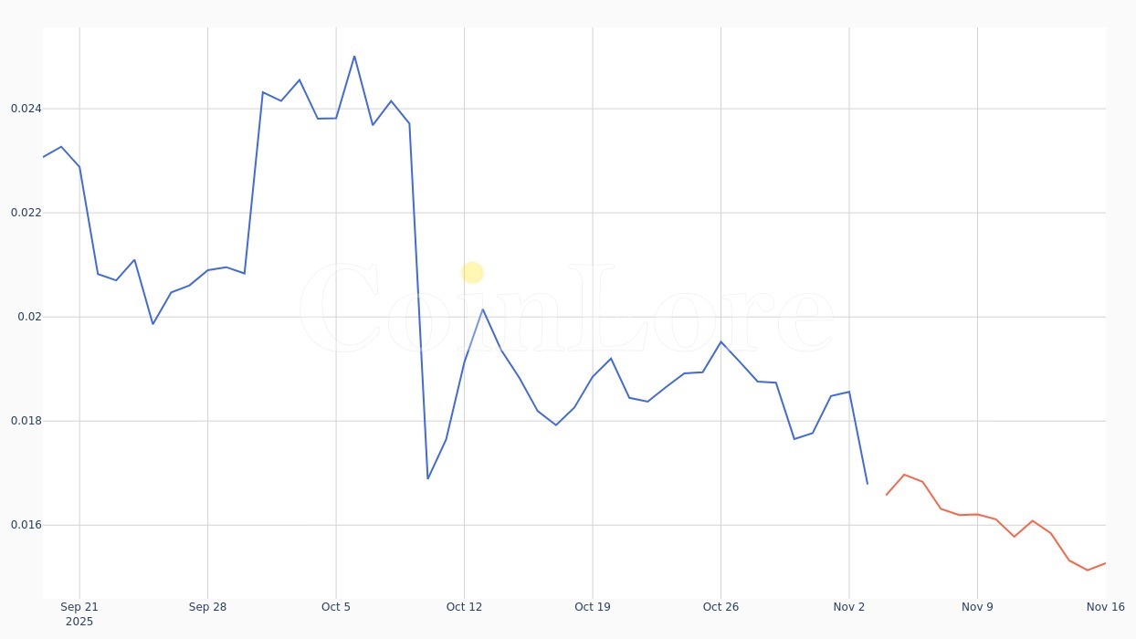 Quickswap [New] kurzfristige Kurs prognose