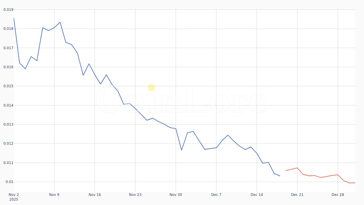 Predicción del precio a corto plazo de Quickswap [New]