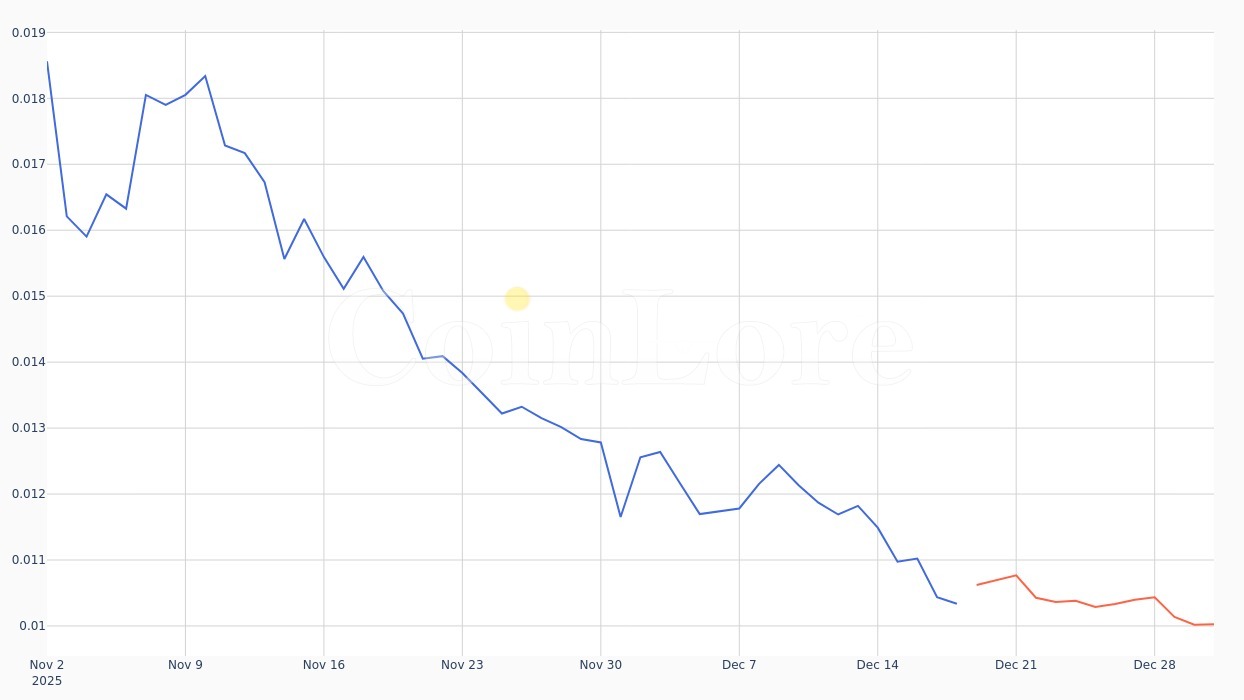 Quickswap [New] краткосрочный прогноз курса