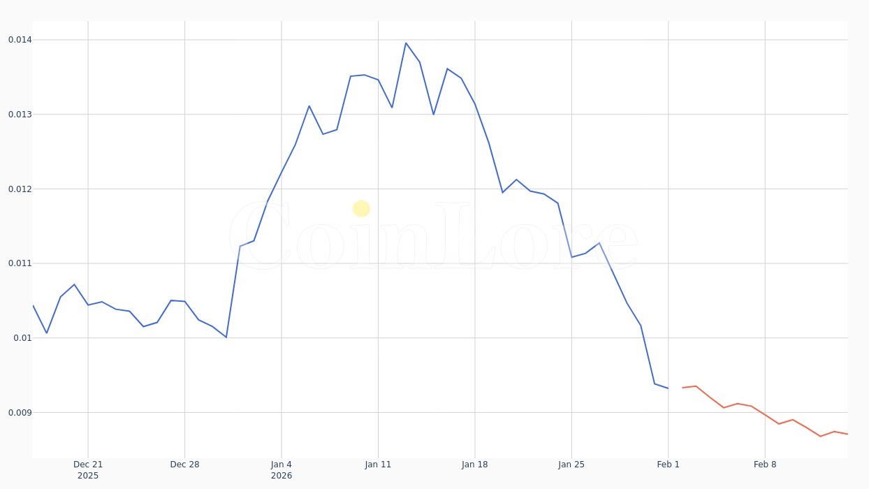 Predicción del precio a corto plazo de Quickswap [New]