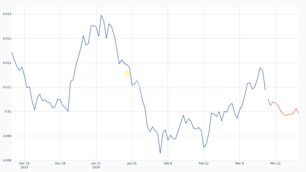 Predicción del precio a corto plazo de Quickswap [New]