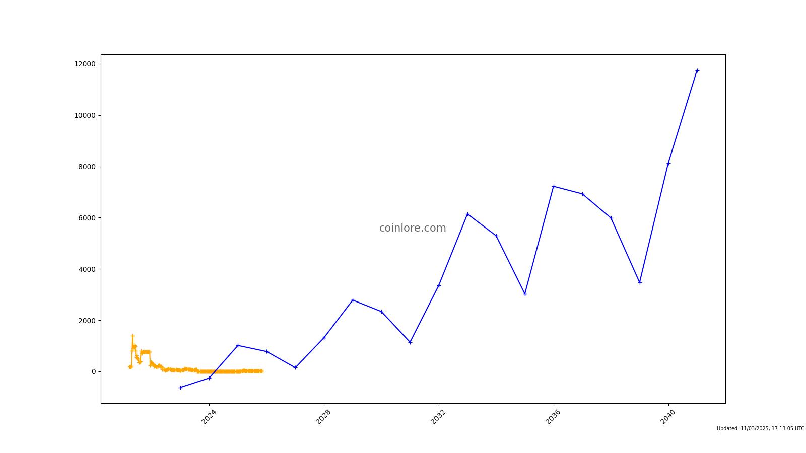 Quickswap price prediction long-term