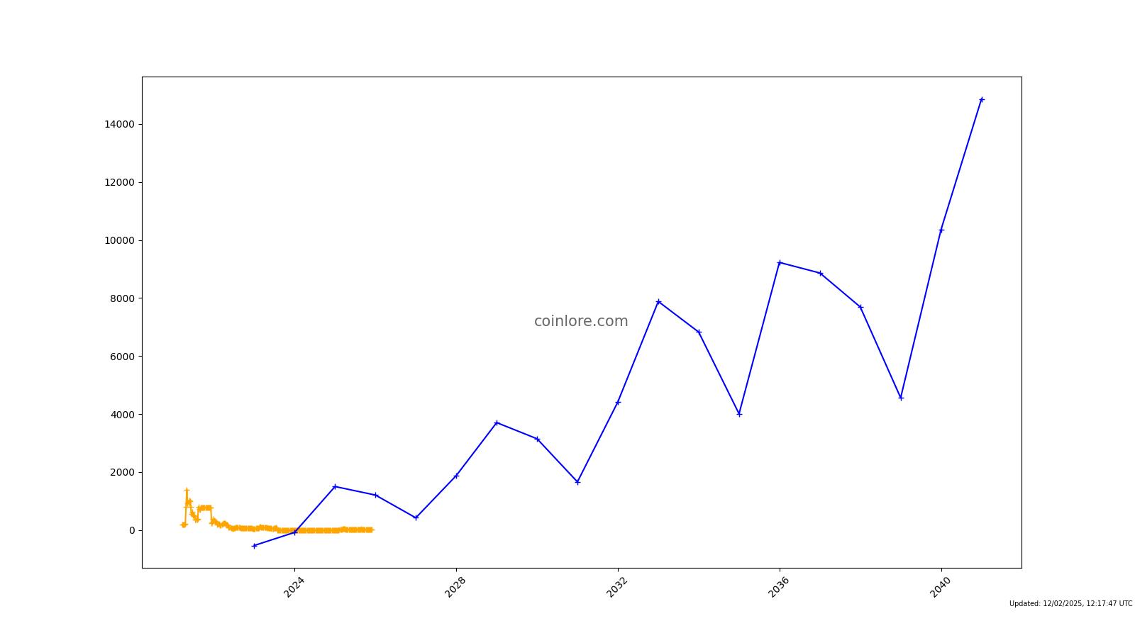 Quickswap price prediction long-term