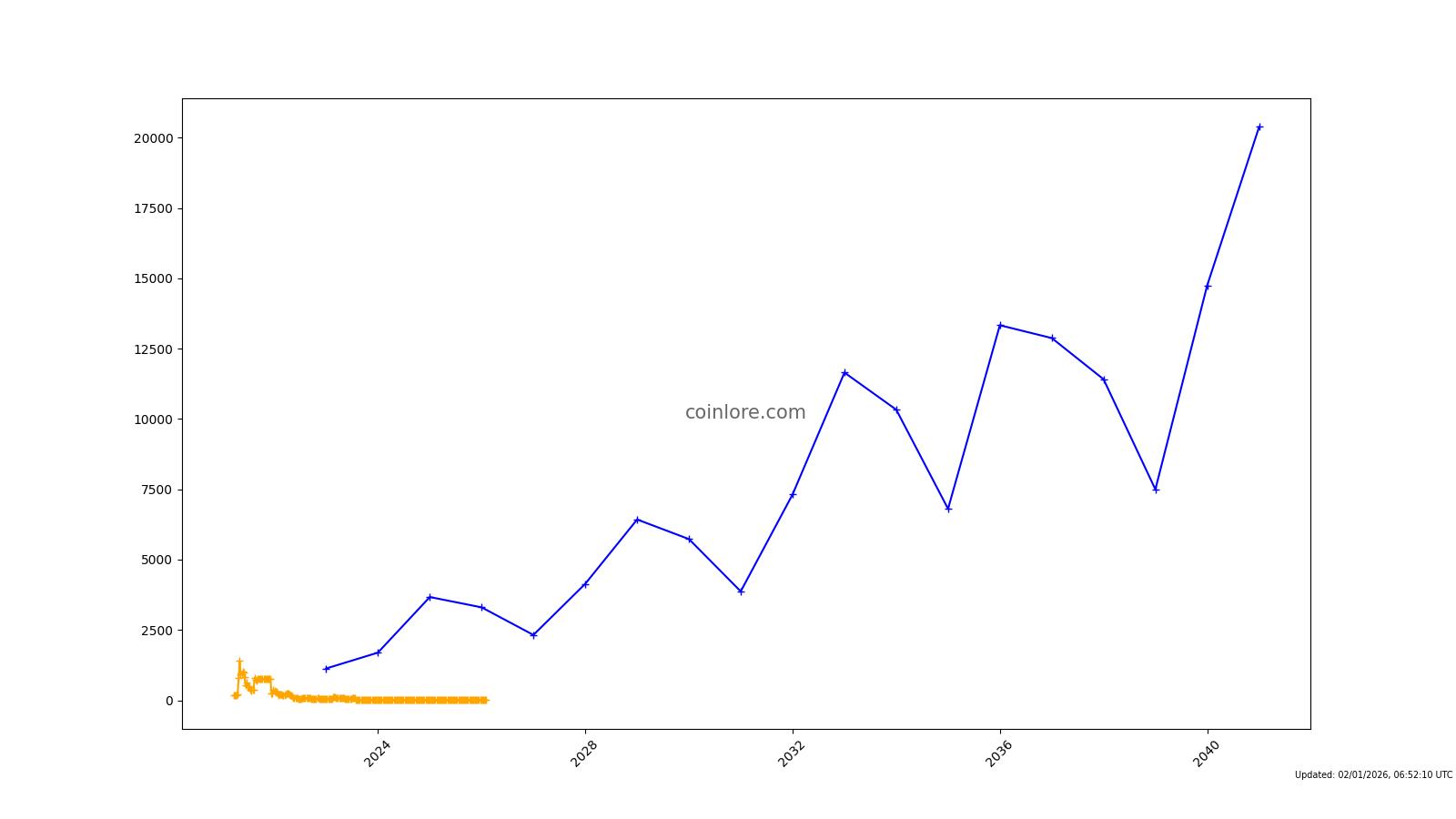 Predicción del precio de Quickswap a largo plazo