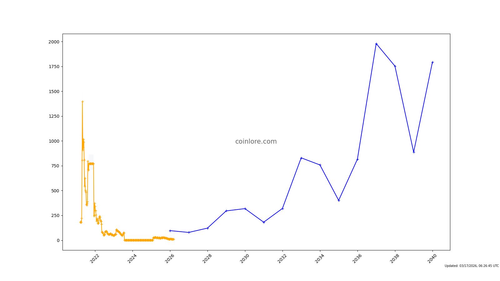 Predicción del precio de Quickswap a largo plazo