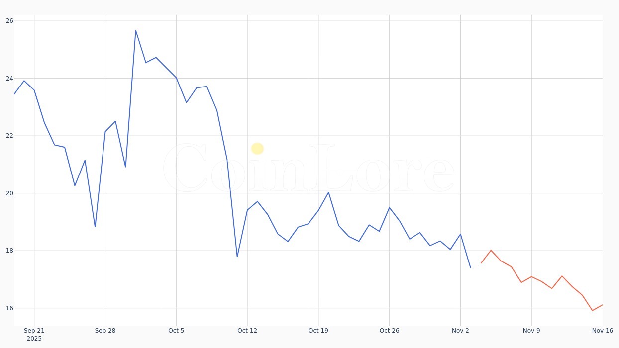 Predicción del precio a corto plazo de Quickswap