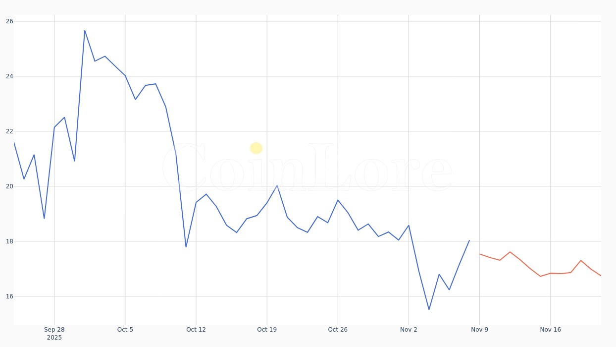 Quickswap short-term price prediction