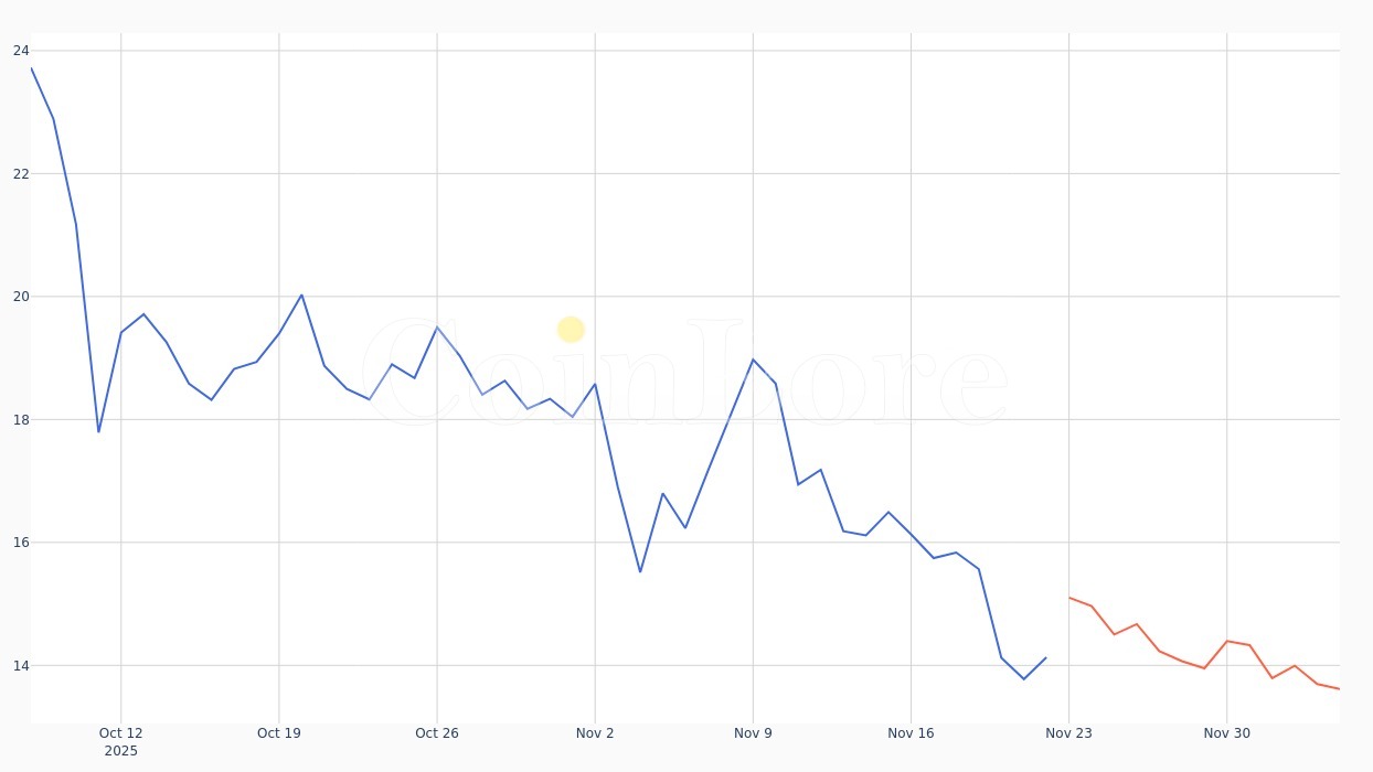 Quickswap short-term price prediction