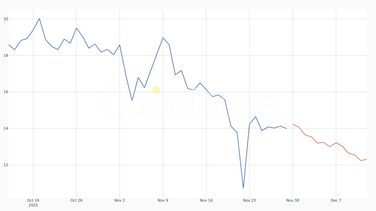 Quickswap short-term price prediction