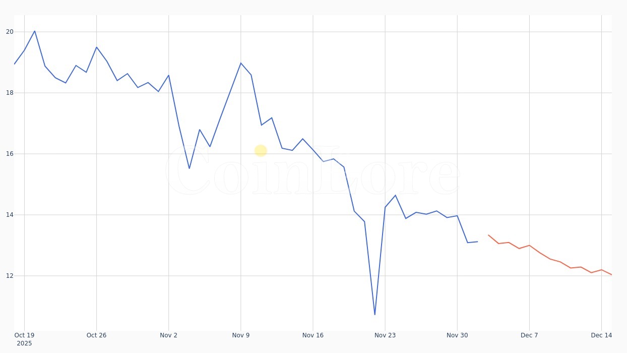 Quickswap short-term price prediction