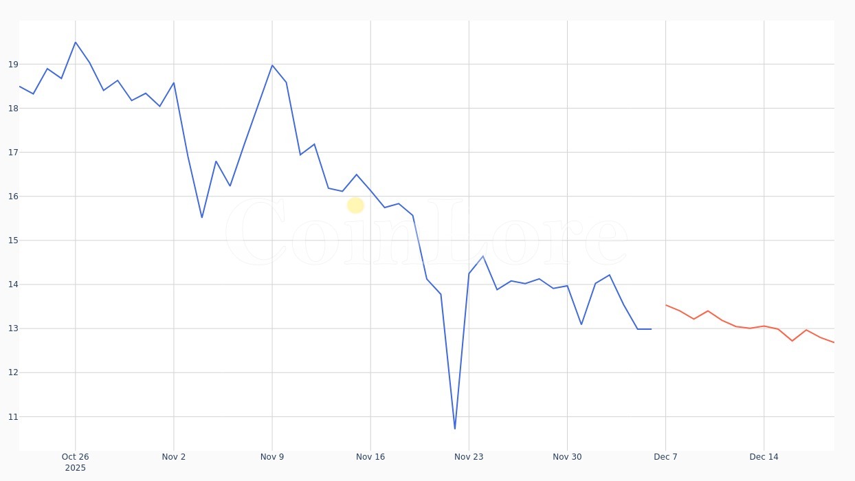 Quickswap short-term price prediction