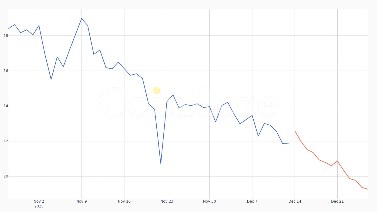 Quickswap short-term price prediction
