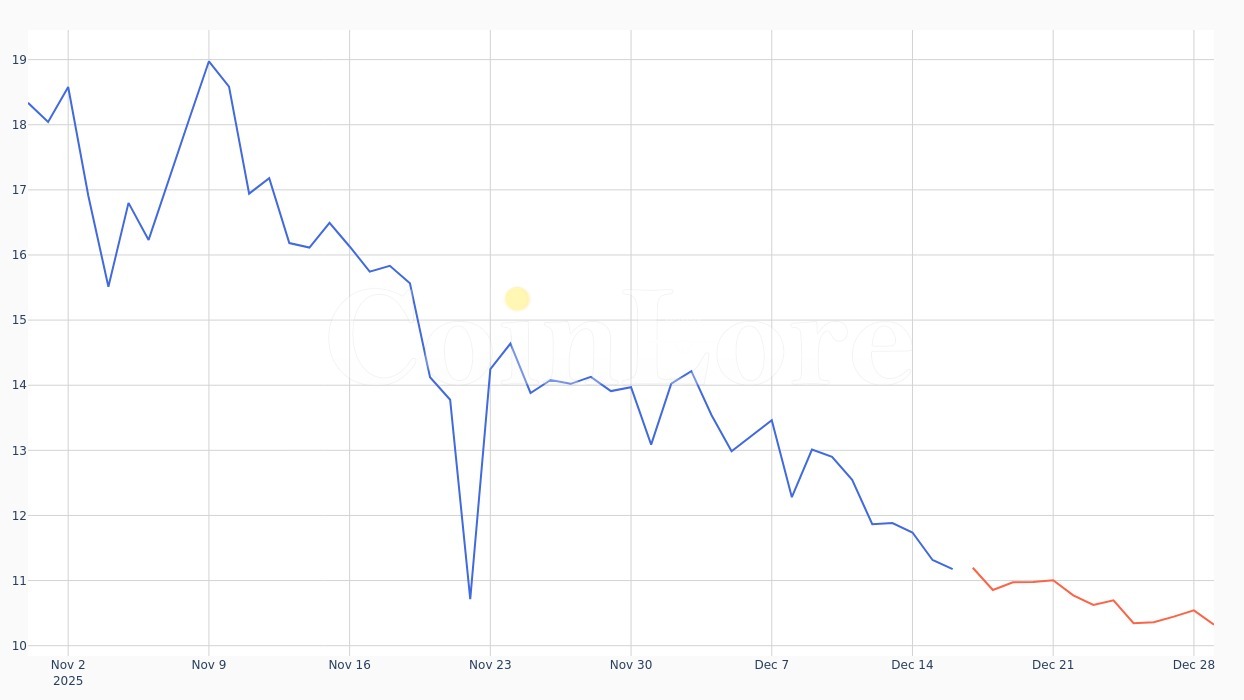 Predicción del precio a corto plazo de Quickswap