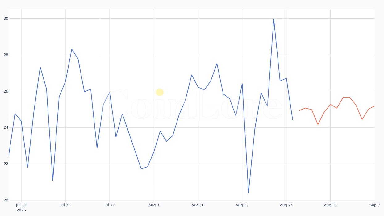Quickswap краткосрочный прогноз курса