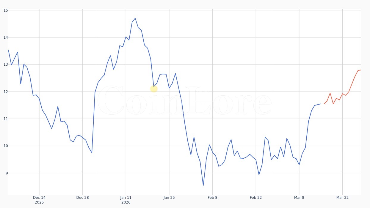Quickswap краткосрочный прогноз курса