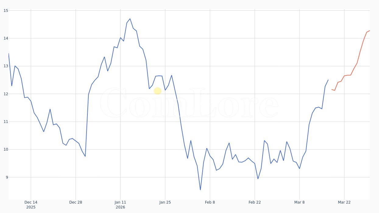 Predicción del precio a corto plazo de Quickswap