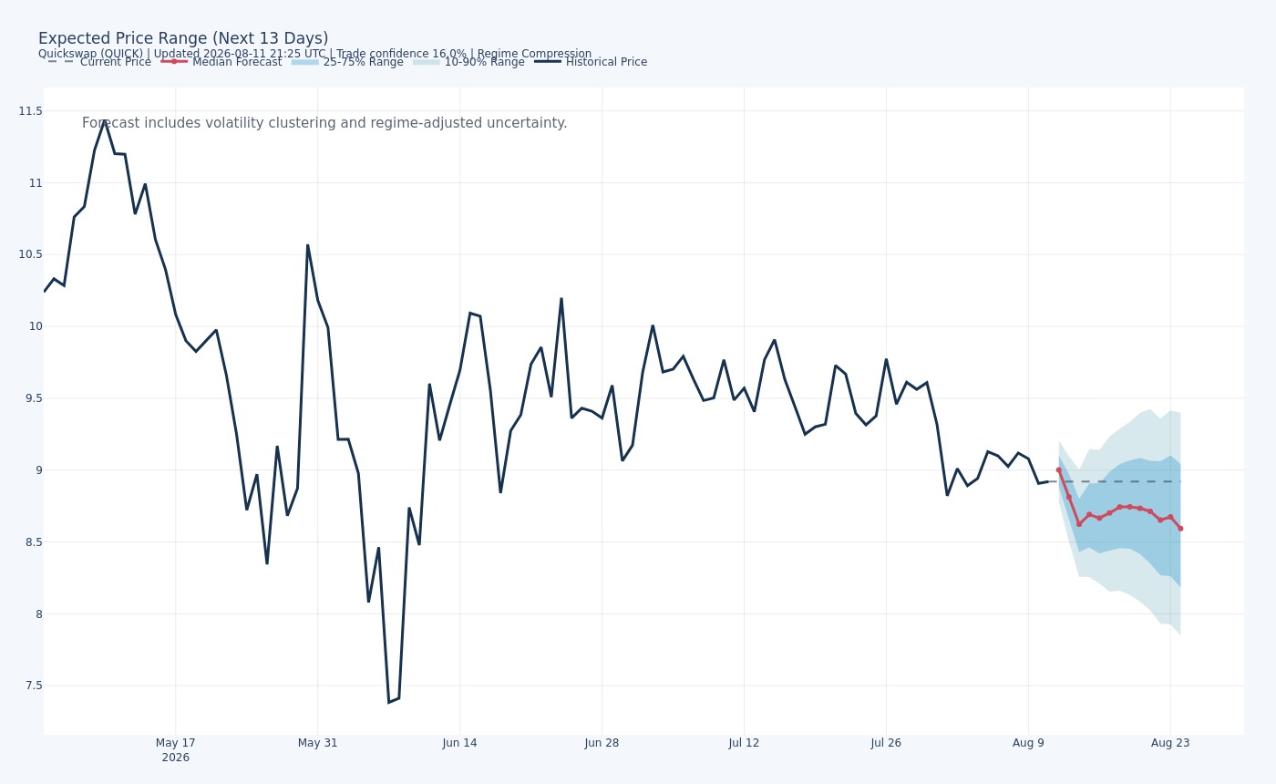 Quickswap price forecast next 13 days with confidence range and prediction bands
