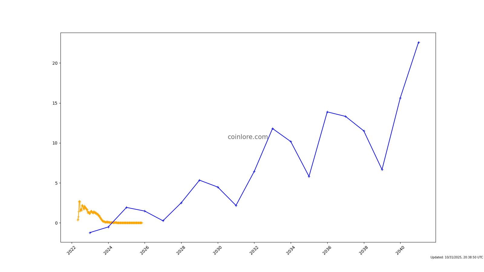 Predicción del precio de Quint a largo plazo