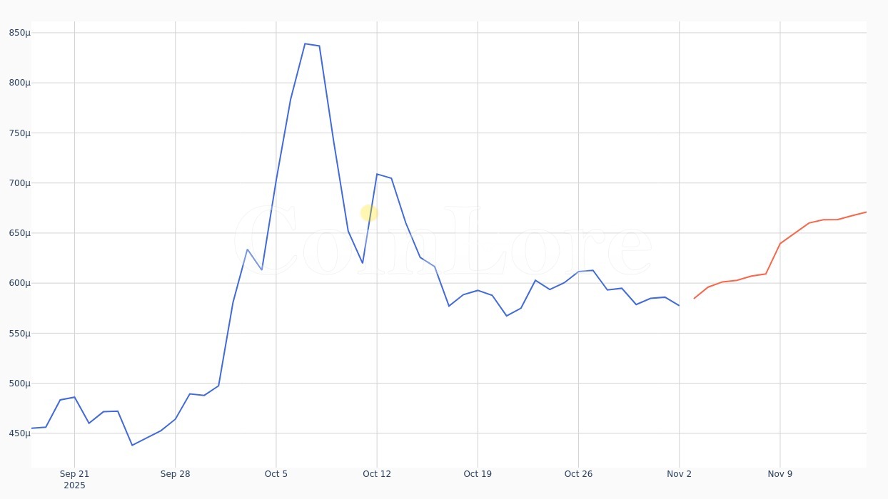 Quint kurzfristige Kurs prognose