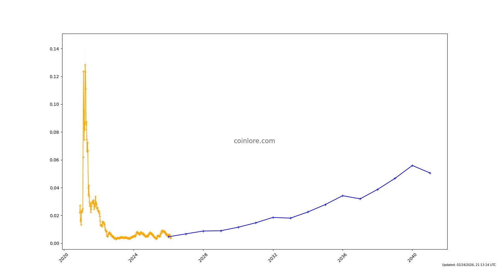 QuiverX долгосрочные прогноз курса