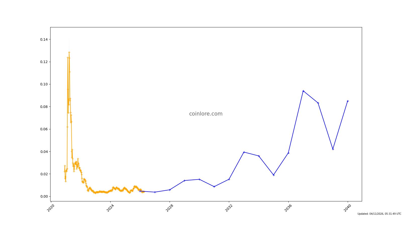 QuiverX долгосрочные прогноз курса