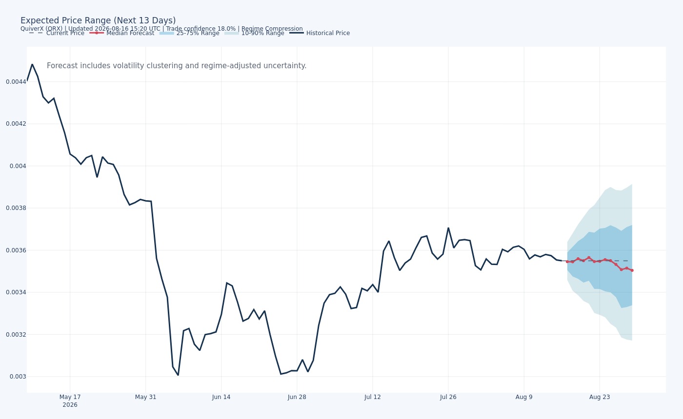 QuiverX price forecast next 13 days with confidence range and prediction bands