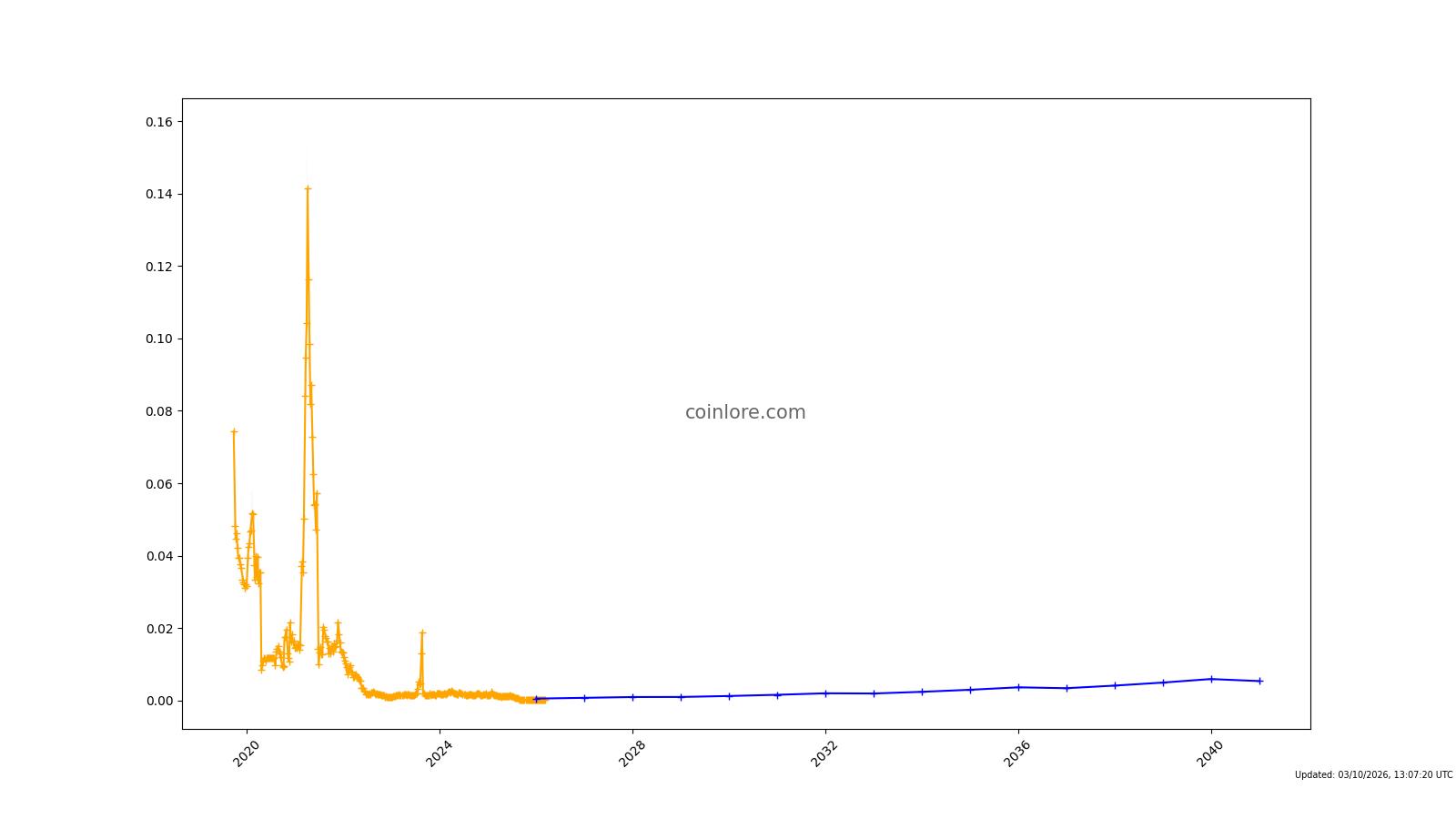 Quiztok долгосрочные прогноз курса
