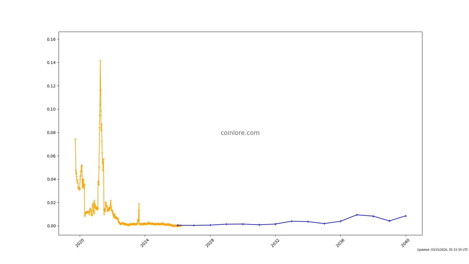 Predicción del precio de Quiztok a largo plazo