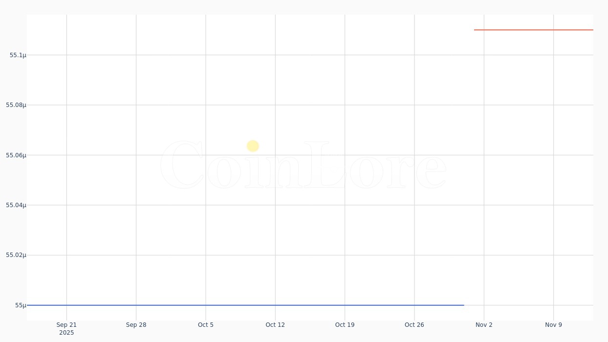 Quiztok kısa vadeli fiyat tahmini