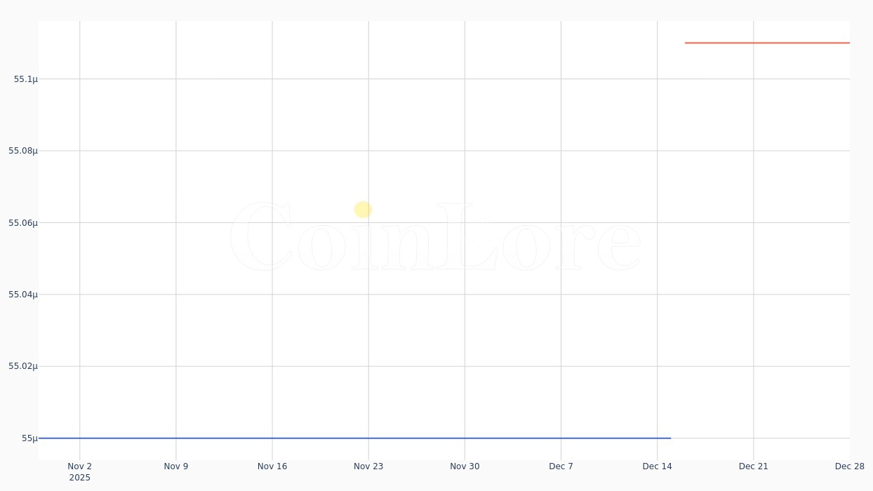 Quiztok kısa vadeli fiyat tahmini