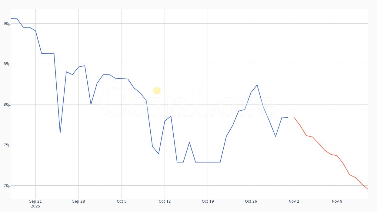 Quotient short-term price prediction