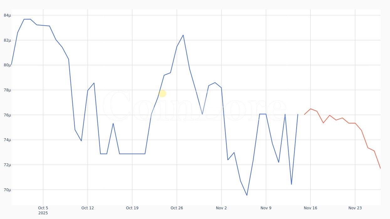 Quotient short-term price prediction